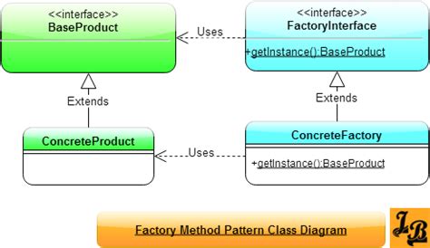 Factory Method Design Pattern In Java JavaBrahman