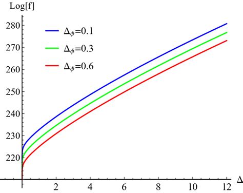 Extremal Functional Spectra In The On T Sector Left And S Sector