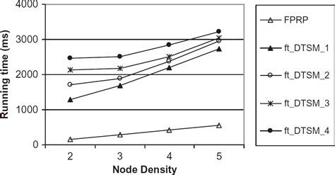 Delay Sensitive Energy Efficient And Fault Tolerant Distributed Slot