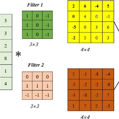 Convolution Operation With Multiple Filters By Sliding The Convolution Download Scientific