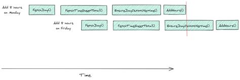 Ddd Aggregates Consistency Boundary