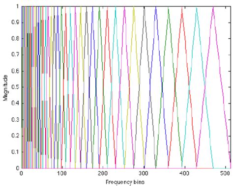 Mel Scale Filterbank Magnitude Response For 40 Bands Download