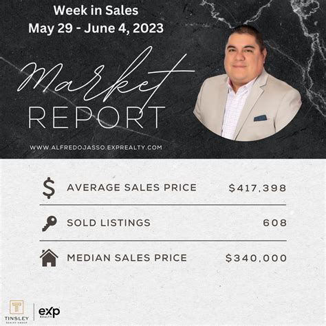 Alfredo Jasso Mba On Linkedin Marketupdate Homebuying