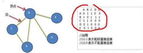 图的深度优先搜索 dfs 和广度优先搜索算法 bfs 对比dfs和bfs解决有向图问题的不同 csdn博客