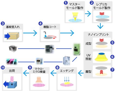 Production Foundry Service Benefits ｜nanoimprint Solution｜scivax