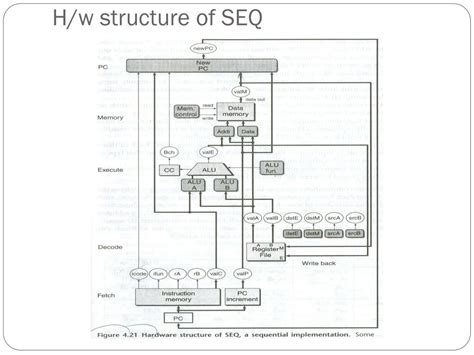 Ppt Sequential Implementation Of Y86 Processor Powerpoint