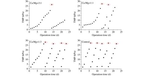 Tmp Variations In The Mbrs At Different Camg Ratios Dashed Circle