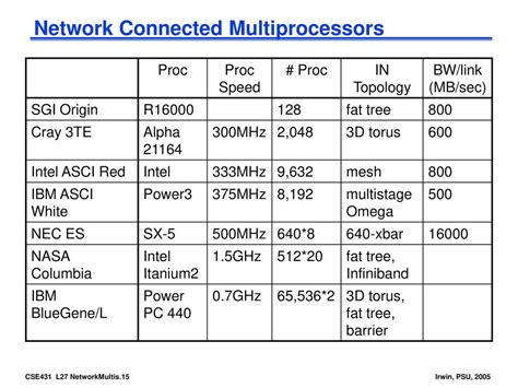 Network Connected Multiprocessors Ppt Download