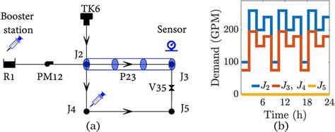 A Exemplar Topology Of A Water Distribution Networks Multi‐input And