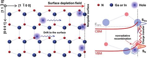Schematic Diagram Of Surface Recombination Model Reproduced With