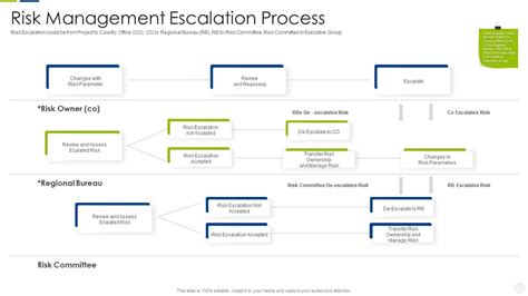 Top 10 Technology Escalation Process Powerpoint Presentation Templates In 2025