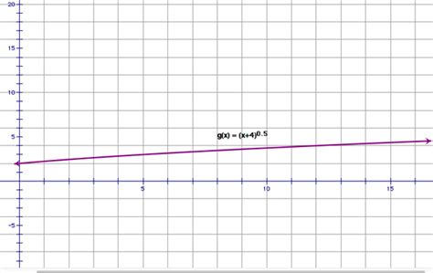 Limits Through Graphs