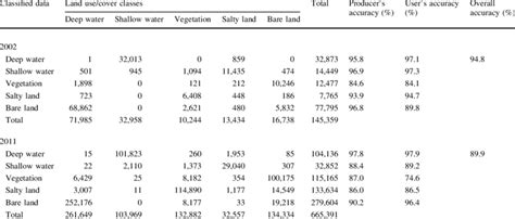 Cross Tabulation Matrix Of Projected Vs Reference Data The Errors Of