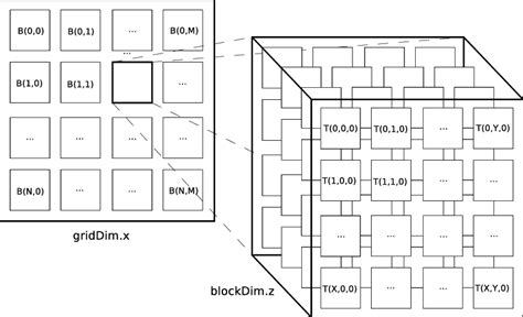 cuda threads and blocks model download scientific diagram