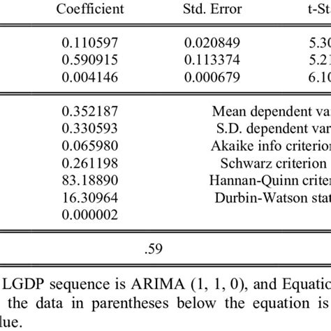 Pdf Arima Model Forecast Based On Eviews Software