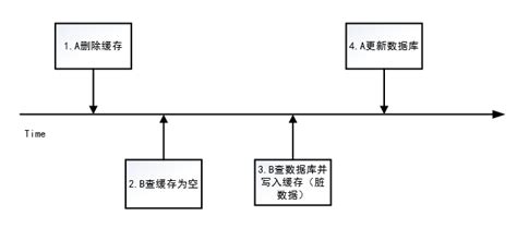 缓存与数据库双写一致性几种策略分析 京东云技术团队 博客园