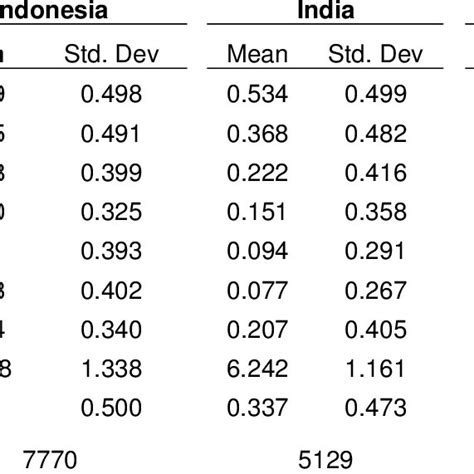 Descriptive Statistics Of Covariates Download Table