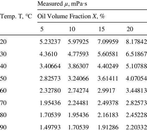 Dynamic Viscosity Data Of Diesel Palm Oil Binary Blends Measured By Download Scientific Diagram