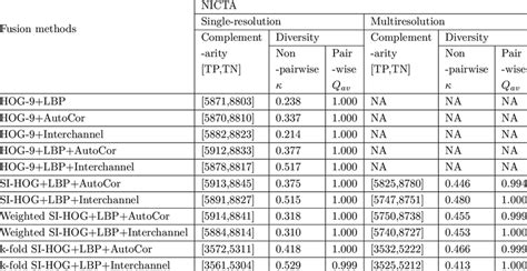 Complementarity And Diversitynon Pairwise And Pairwise Analysis Of