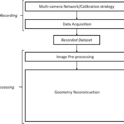 Flow Diagram Denoting The Sfm Based 3d Reconstruction Pipeline