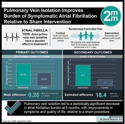 Visualabstract Pulmonary Vein Isolation Improves Burden Of Symptomatic Atrial Fibrillation