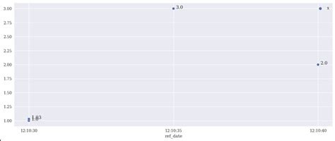 Matplotlib Labels On Seaborn Timeseries Chart Stack Overflow