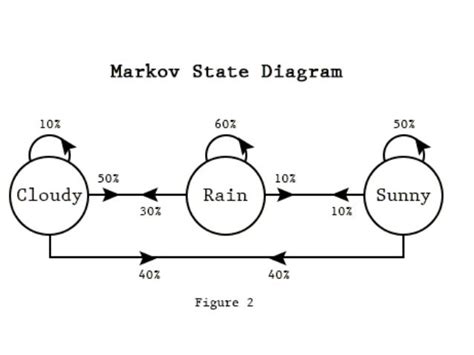 Markov Chain And Its Application