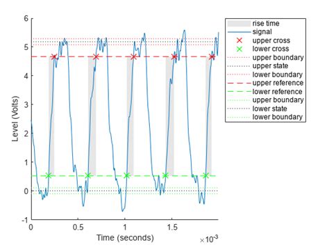 measurement of pulse and transition characteristics matlab and simulink