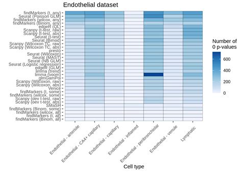 P Value Analysis