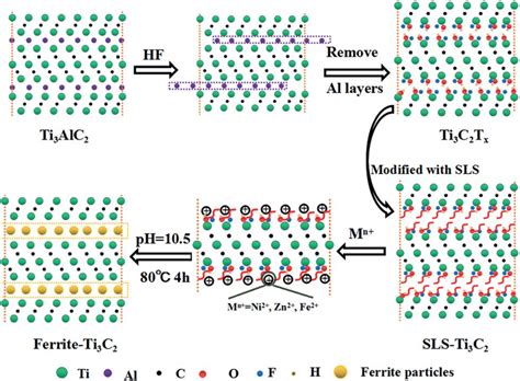A Presents XRD Patterns Of The As Received Ti 3 AlC 2 Powders And A Er