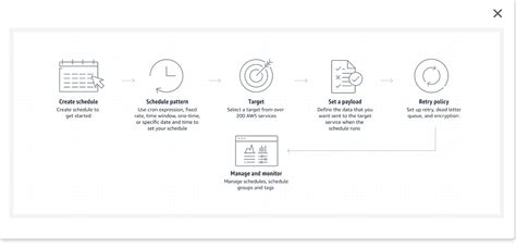 Aws Lambda Eventbridge Scheduler