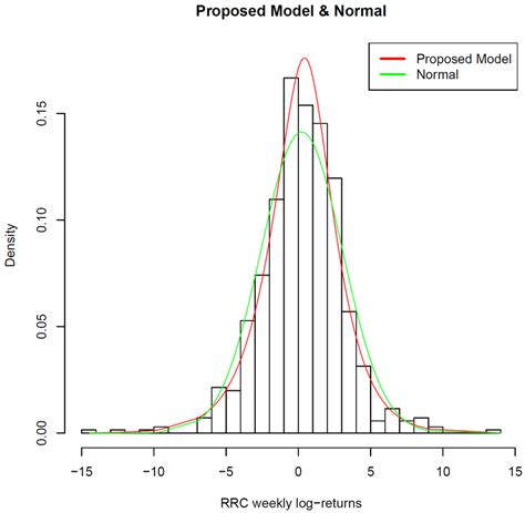 Fitting Proposed Model To Rrc Weekly Returns Download Scientific Diagram