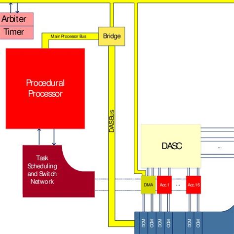 The Top Level Structure Of The Proposed Embedded System Download Scientific Diagram