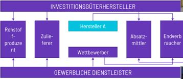 Marketing Karteikarten Quizlet