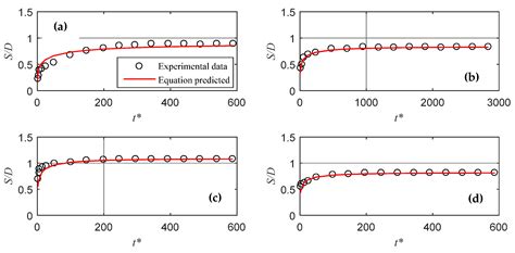 Jmse Free Full Text Numerical Modeling Of Solitary Wave Induced Flow And Scour Around A