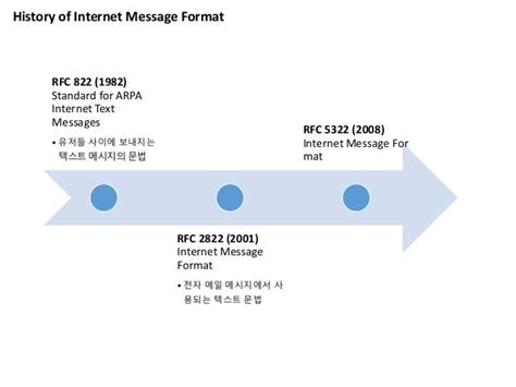 Internet Message Protocol Rfc822 Rfc 2822
