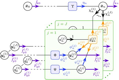 Factor Graph Representing The Factorization Of The Joint Posterior Pdf Download Scientific