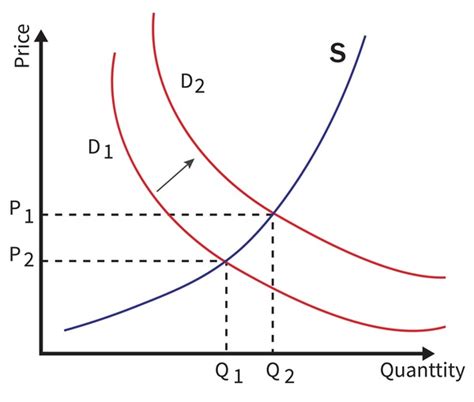 Supply And Demand Model Definition At Lara Tolmie Blog