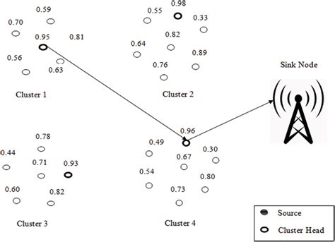 Csse Free Full Text Trusted Cluster Based Communication For
