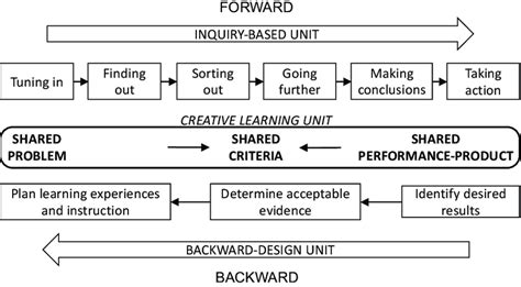 Forward And Backward Unit Design Showing Connection Via Shared Problem