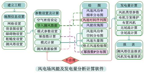 风电场风能及发电量分析计算软件 木联能软件公司