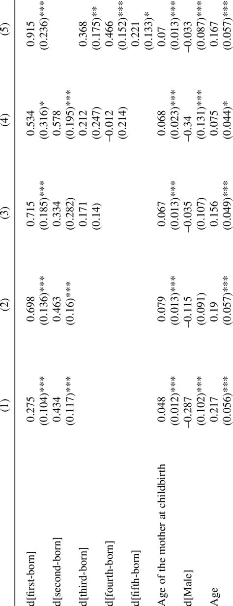 Ols Regression With Dependent Variable Education Download Scientific Diagram