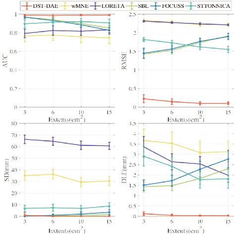 Performance Metrics For The Single Patch Source With Varying Spatial