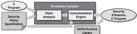 Figure 1 From Securing Legacy C Applications Using Dynamic Data Flow