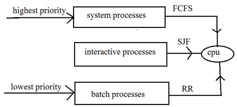 Multilevel Queue Scheduling In Hindi With Example Ehindistudy