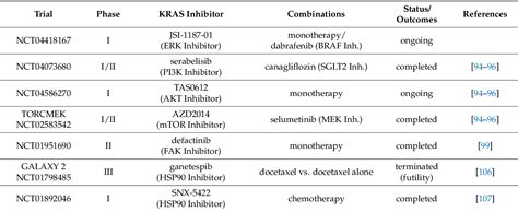 Table 2 From Emerging Therapies In Kirsten Rat Sarcoma Virus Non Small Cell Lung Cancer