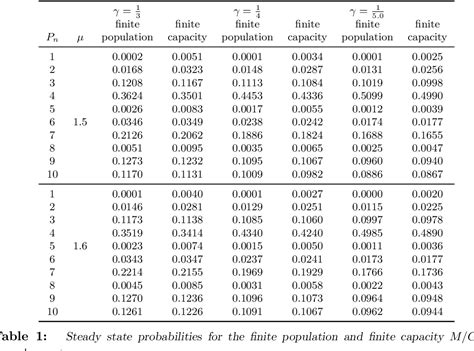 Table 1 From Modelling Mg1 Queueing Systems With Server Vacations