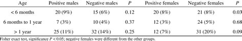 Comparison Of Positive And Negative Cats Of The Same Sex In Relation To