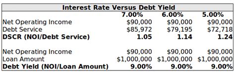 How To Calculate The Debt Yield
