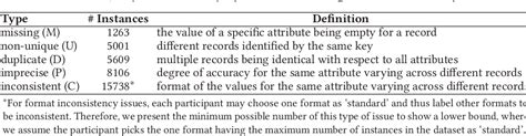 table 1 from a data driven analysis of behaviors in data curation